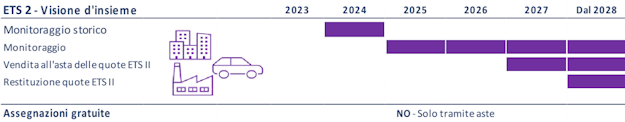 EU ETS - Italia :: Novità EU ETS - ETS2
