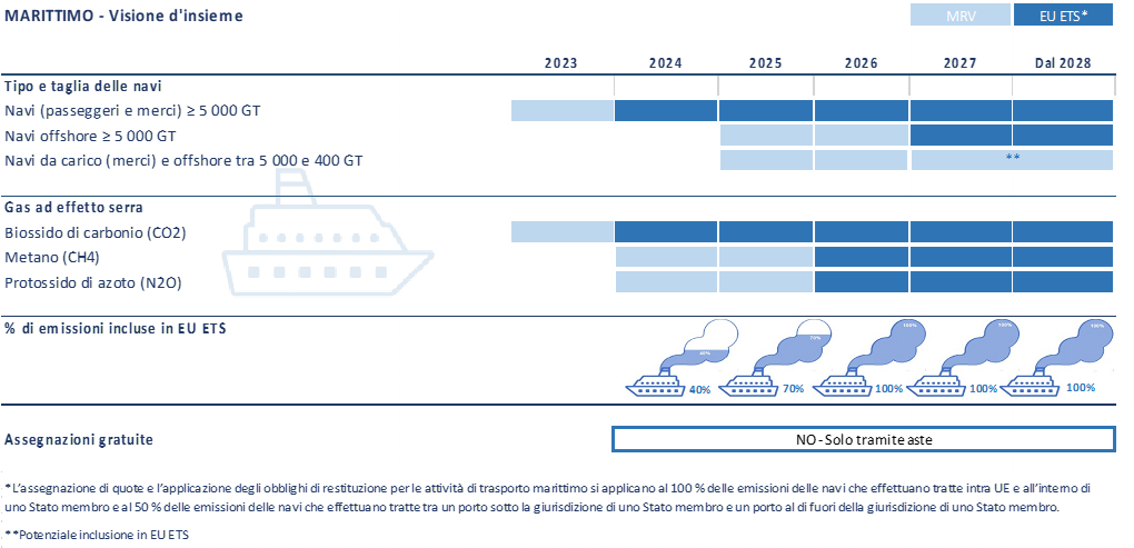 EU ETS - Italia :: Novità EU ETS - Marittimo